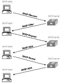 DHCP principle , DHCP server and client communication process