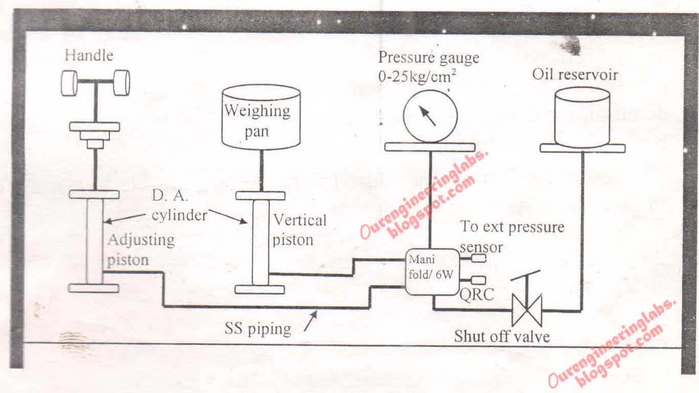 What Is Dead Weight Tester Construction Working Diagram Calibration