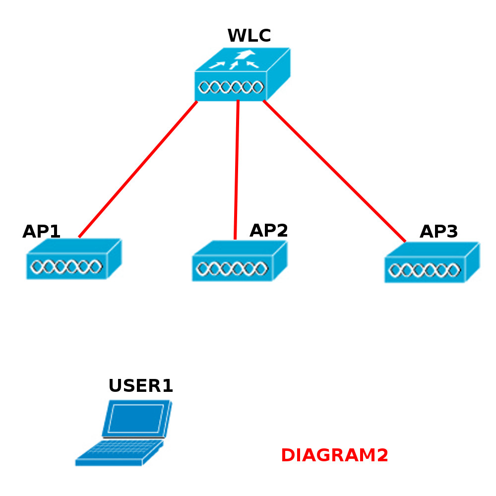 DATABYTESTECH: Wireless LAN Controller