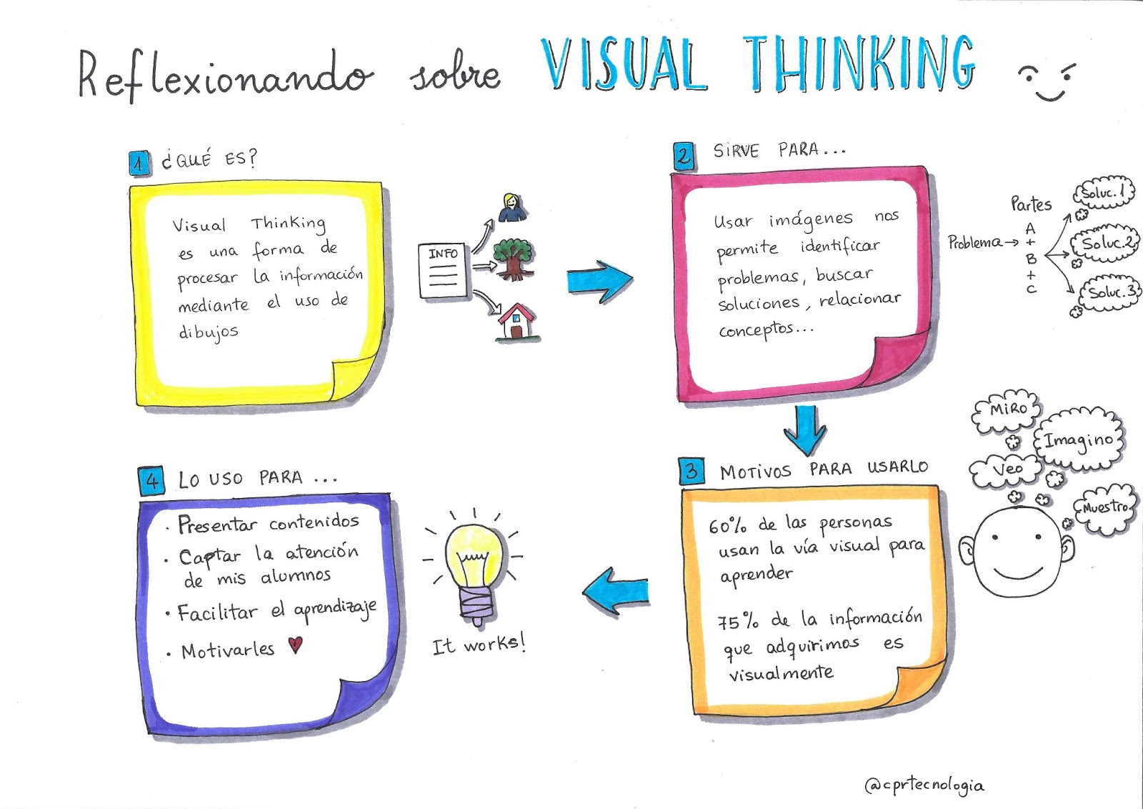 TECNOENSEÑANDO: Reflexionando sobre Visual Thinking