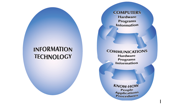 What is Information Technology and write basic name Information ...