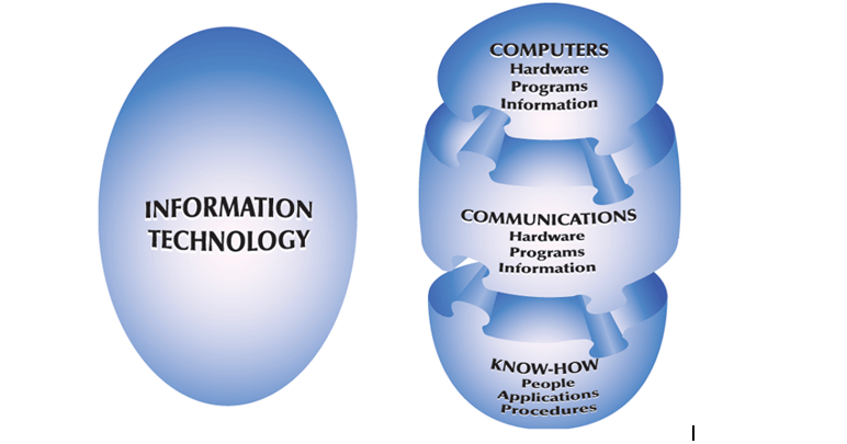 What is Information Technology and write basic name Information ...