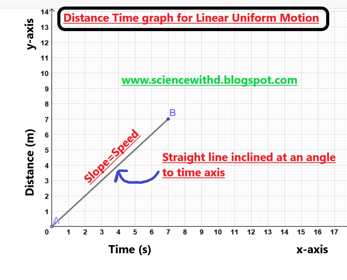 CBSE CLASS 9TH SCIENCE(PHYSICS) CHAPTER MOTION (Graphical ) Part-2
