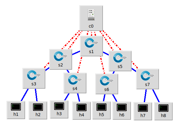 Topologies in mininet