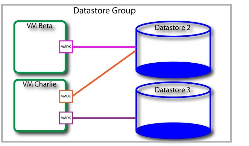 The @SRM_Guru Blog: Datastore Groups Explained