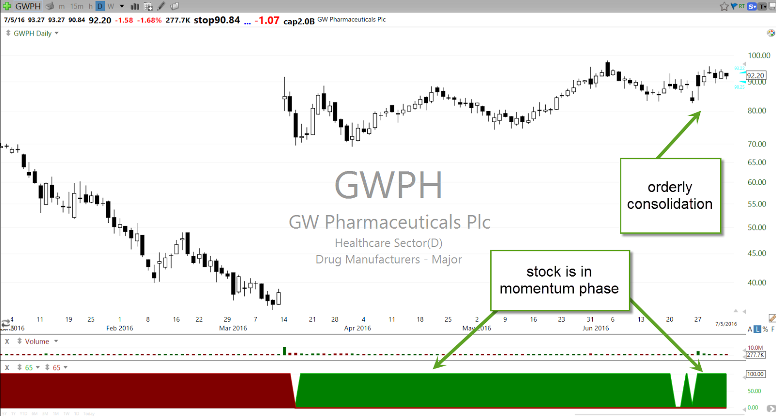 Stockbee: Profiting from momentum bursts