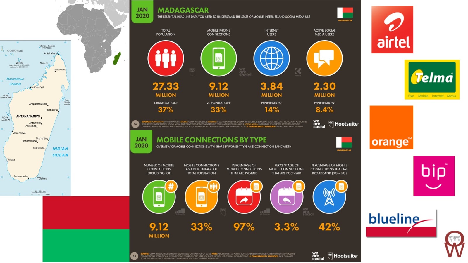Operator Watch Blog: Madagascar gets 5G but 2G, 3G & 4G coverage still ...