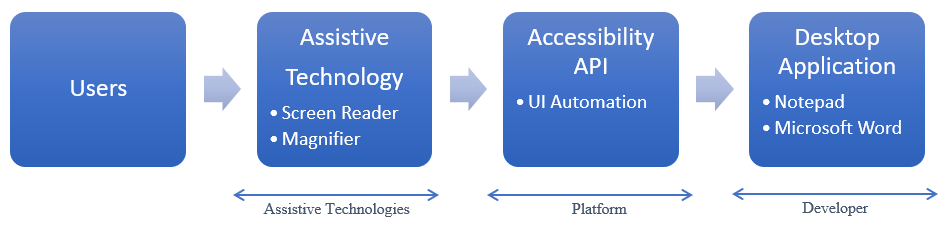 2020-12-23: UI Automation: a new prospect in accessibility