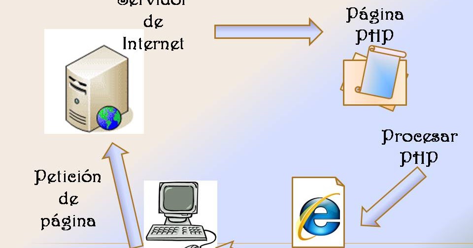 INFORMÁTICA 4º ESO: Punto 7: Modelo de tres capas