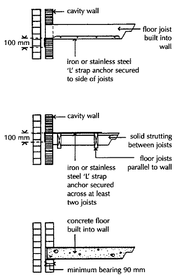 Stability lateral support - Walls. | Civil Construction Tips