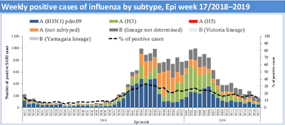 Avian Flu Diary: WHO EMRO: Influenza Activity In The Middle East ...