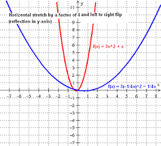 The Math Blog: Transformations of functions