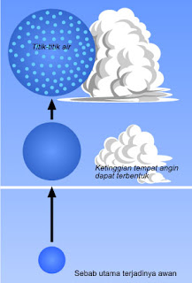 Lembaran Ilmu Kehidupan: Fenomena Alam ( Hujan Buatan )