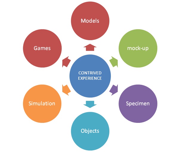 Educational Technology 1: Lesson 8: CONTRIVED EXPERIENCE
