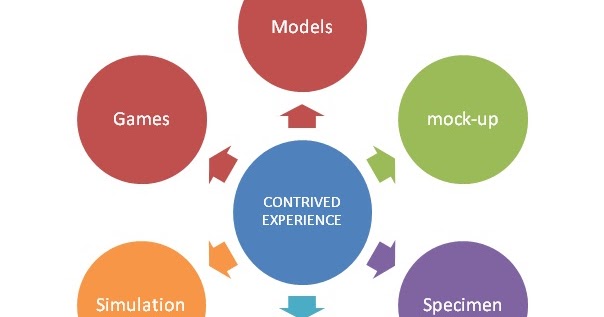 Educational Technology 1: Lesson 8: CONTRIVED EXPERIENCE