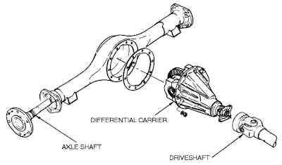 Axles Used in Automobiles