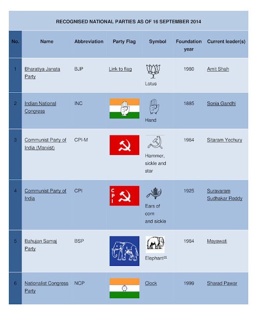 ELECTION SYSTEM OF INDIA: Types of political parties