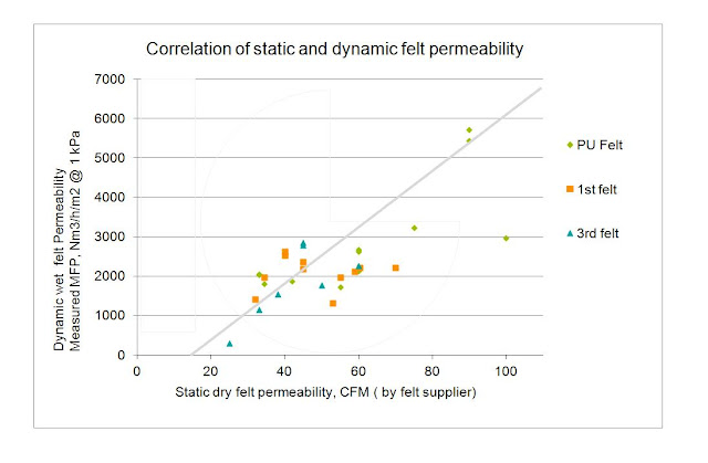 Kari U Kokkonen: Energy Saving Potential at Felt Conditioning