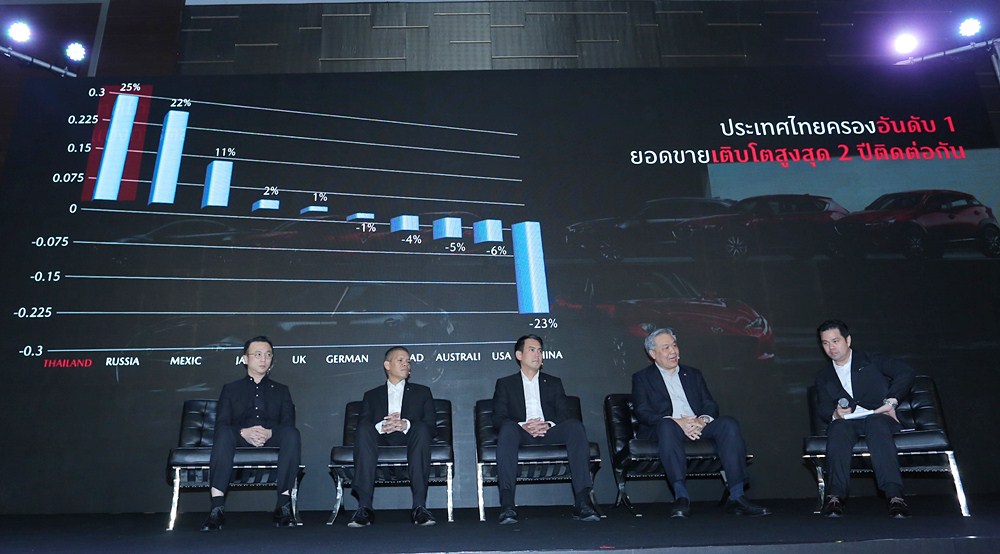 Mazda Sales break 70,000-units mark highest growth For Mazda worldwide ...