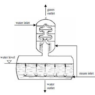 Basic Deaerator and Working - Thermal Power Tech