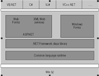C# Important Topics: .Net Architecture and working