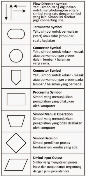 Pengertian Flowchart dan Simbol Dalam Flowchart - School daring