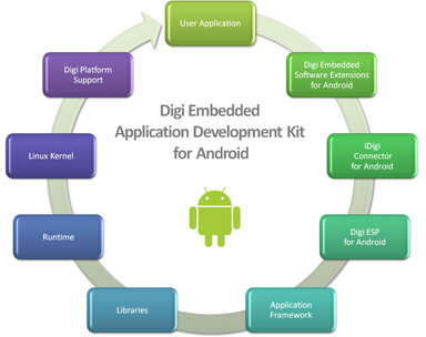 Android SDK (Software Development Kit) - InternetRespon.Com