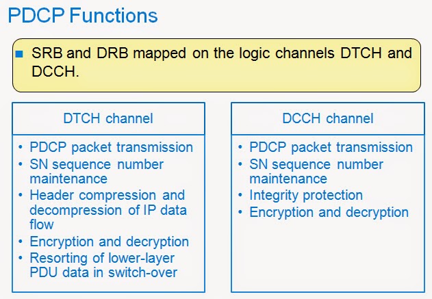 Telecom knowledge and experience sharing: FDD-LTE Air Interface Protocol