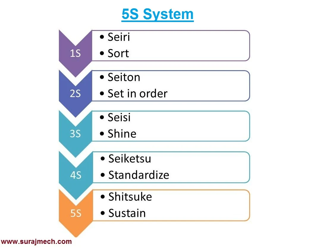 5S Methodology