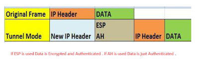 NETWORK ENGINEER STUFF: IPSEC VPN CHAPTER 6 COMPONENTS & MODES OF IPSEC VPN