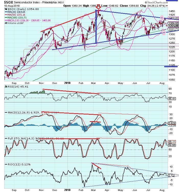 The Keystone Speculator™: SOX Semiconductor Index Daily Chart; Sideways ...