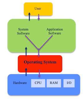 The Need of Operating System