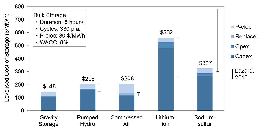 The Energy Age: LCOS Levelized Cost Of Storage