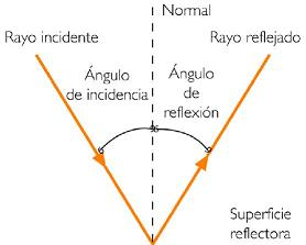 La Óptica: Reflexión De La Luz