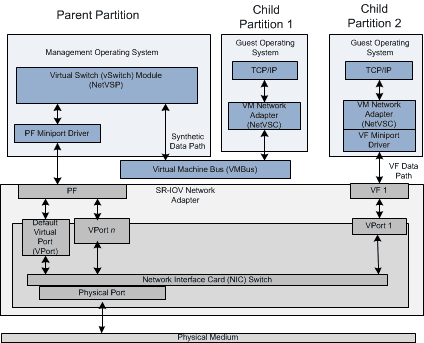 Single Root I/O Virtualization (SR-IOV) 介紹