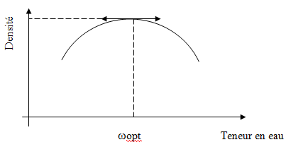 Essai de Proctor ~ Les essais de laboratoire de génie civil