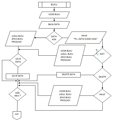 DCC UNIT 2 Tulang Bawang: Perancangan Flowchart Program Sebuah Perpustakaan