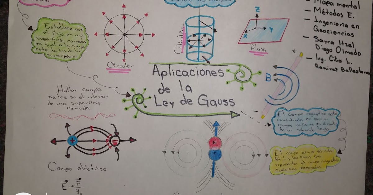 Metodos eletricos(sayra): Mapa mental. Aplicaciones de la ley de gauss