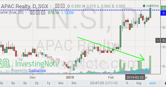 Singapore Shares Information: APAC Realty