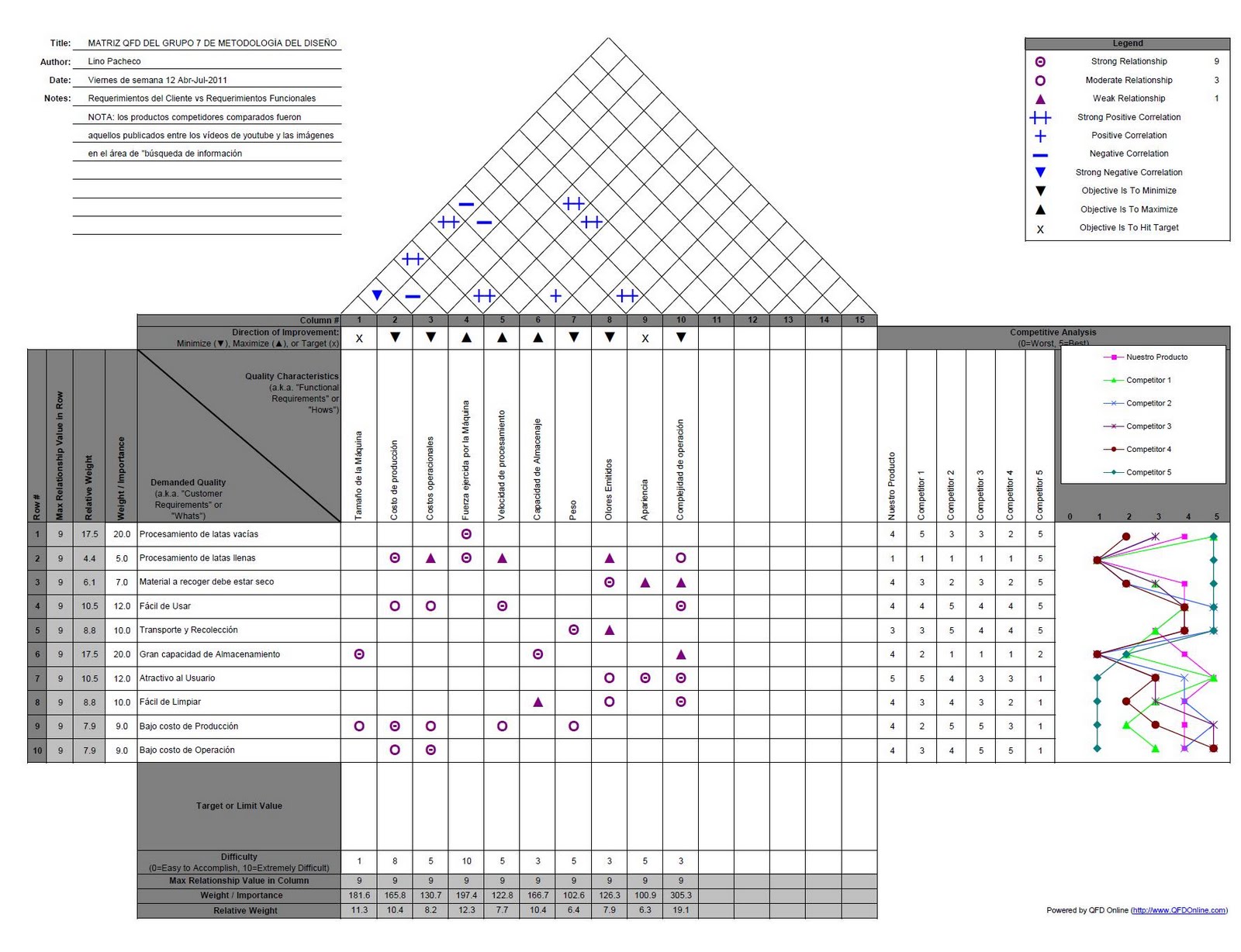 Grupo 7 . Metodologia Abril Julio 2011: 8. QFD