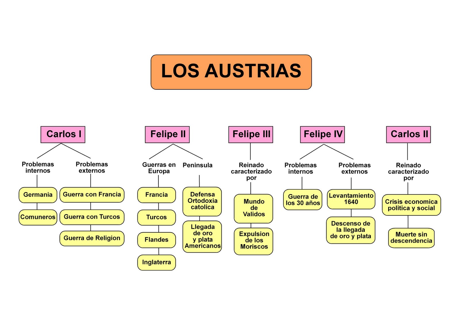 TEMA 3 Y 4: EL IMPERIO DE LOS AUSTRIAS Y SU DECADENCIA.