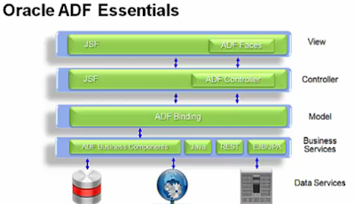 Aprendiendo ADF: Licenciamiento de Oracle ADF