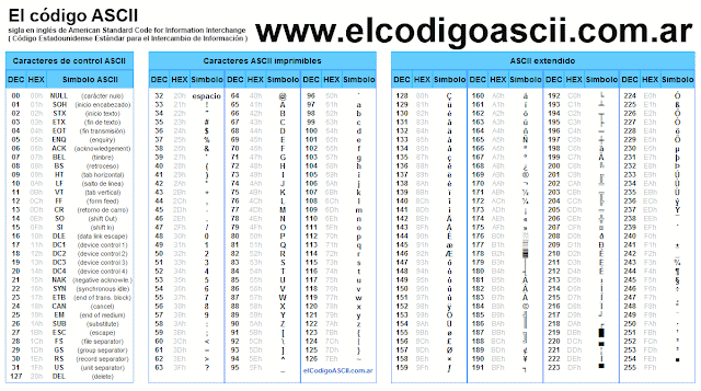 Tecnología de la información: CÓDIGO ASCII