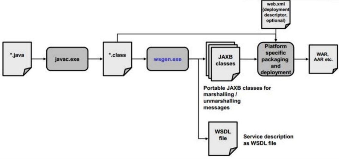 Mari Belajar Web Service Jax Ws And Jax Rpc