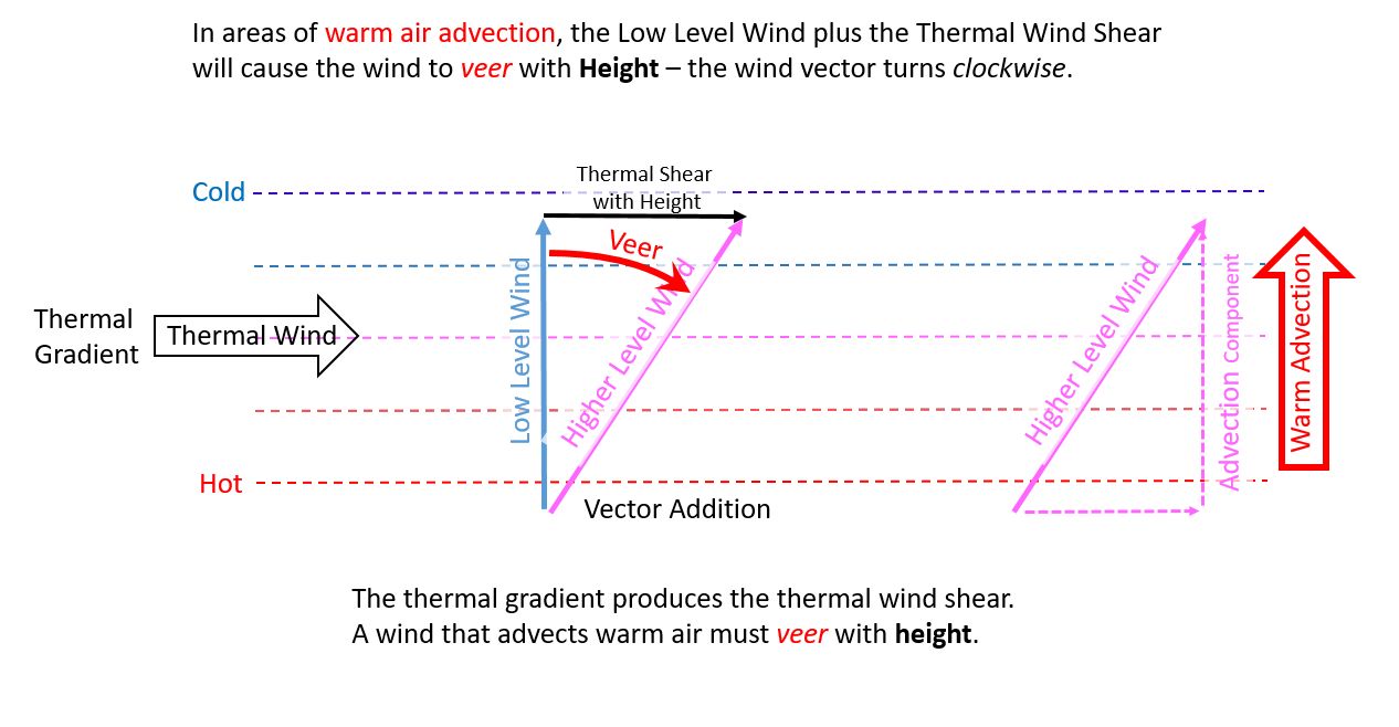 The Art and Science of Phil the Forecaster: Shifting Winds? Why?