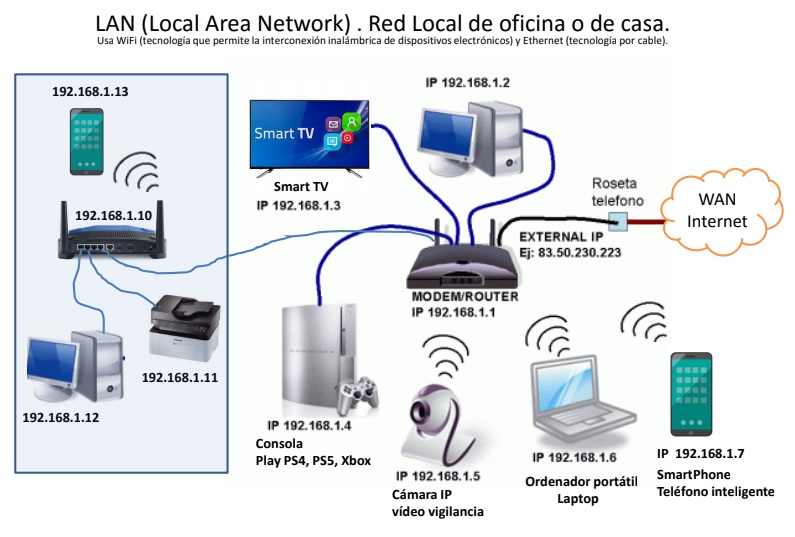 cuaderno de redes de david: LAN (Local Area Network). Red Local de ...