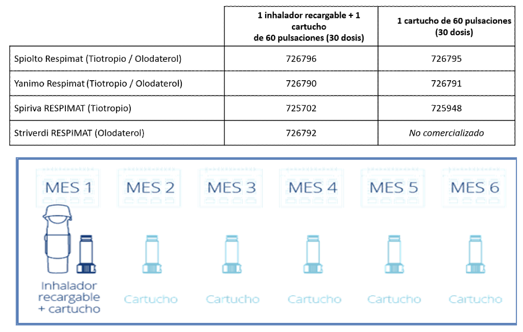 Abufacil: Abucasis-Gaia: Dispositivo vía inhalada Respimat