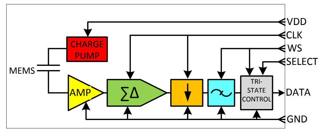Reversatronics: I2S microphones on ESP32- how high can it go?