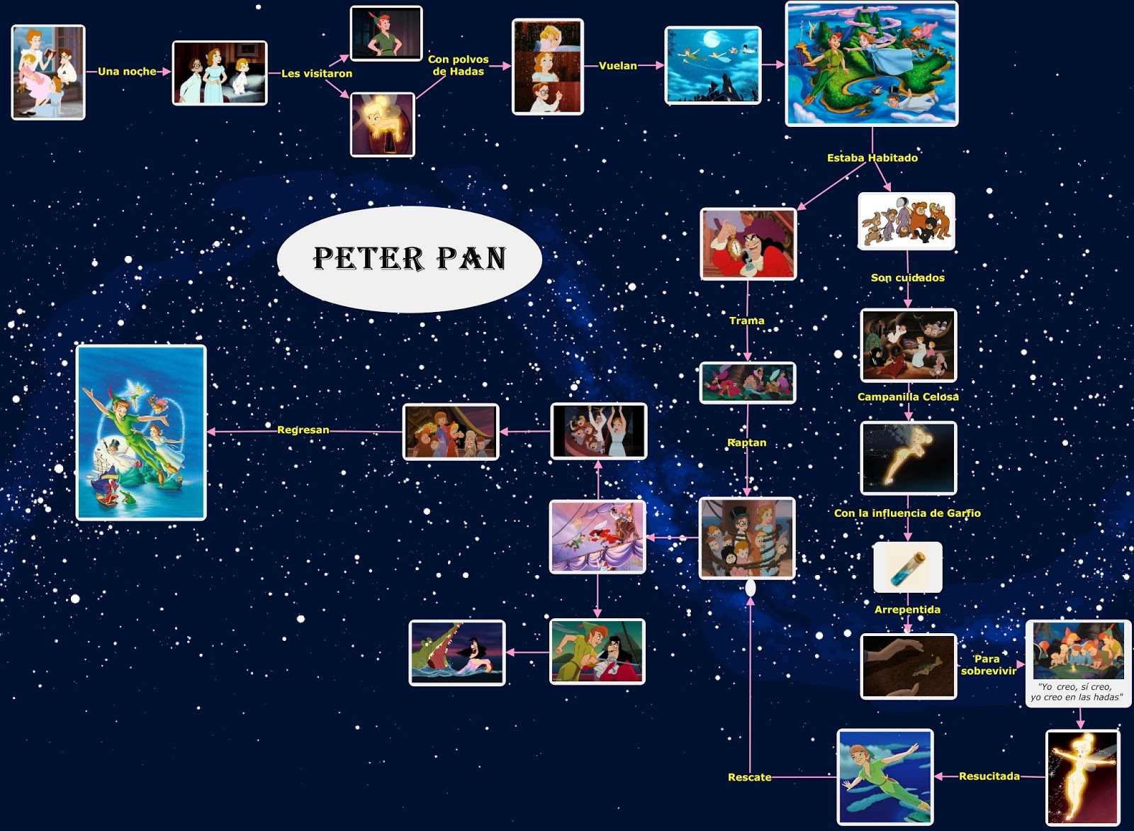 TIC´S MUÑ: MAPA CONCEPTUAL "PETER PAN"