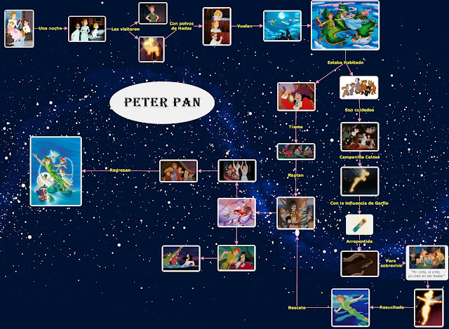 TIC´S MUÑ: MAPA CONCEPTUAL "PETER PAN"